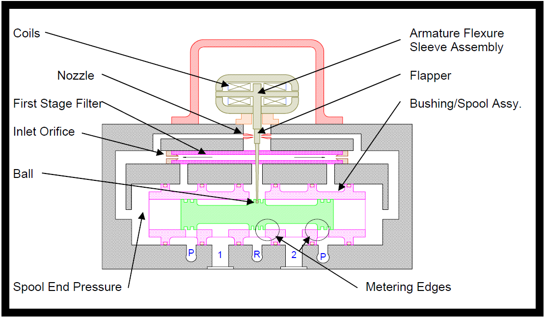 Servo Valves 101 – United Servo Hydraulics Inc.